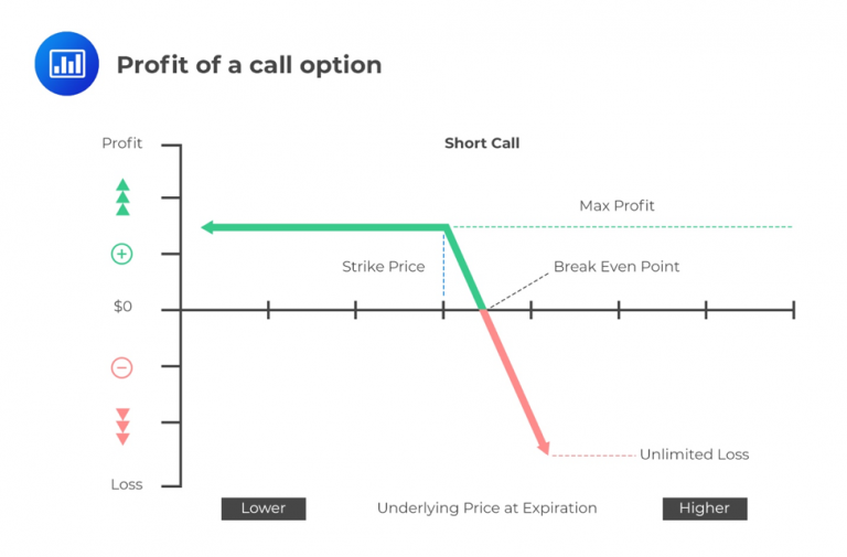 Call & Put Options: Value at Expiration & Profit