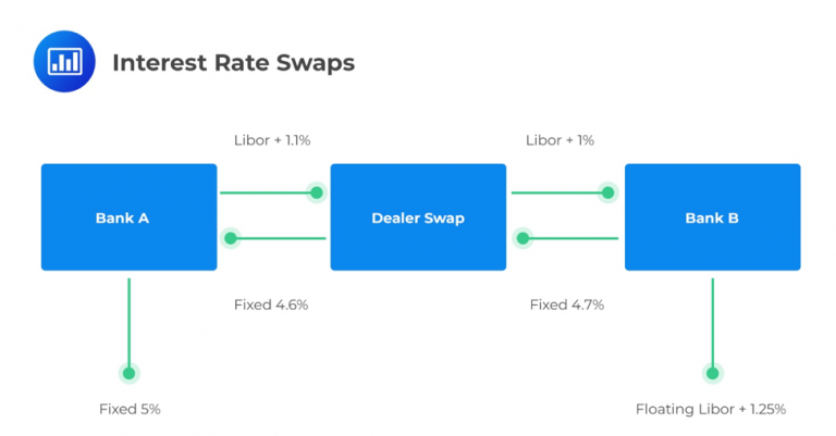 Value & Pricing of Swaps | CFA Level 1