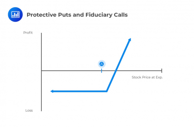 Put-Call Parity for European Options | CFA Level 1