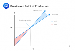 Break-even & Shut-down Points | CFA Level 1