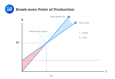 Break-Even vs Shutdown Points Explained | CFA Level 1