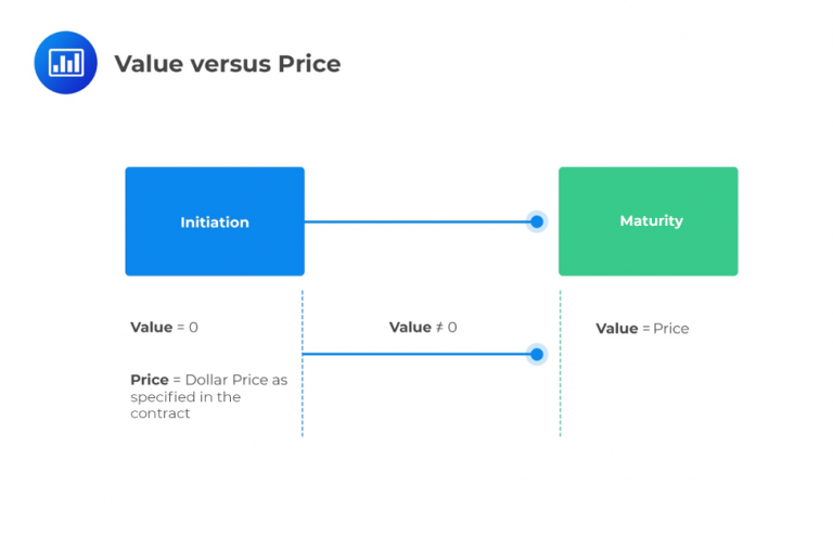 Value & Pricing of Forwards & Futures | CFA Level 1