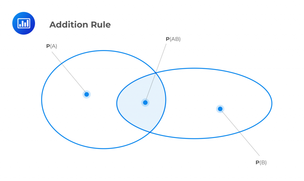 Probability Rules: Applications and Examples | CFA Level I - AnalystPrep