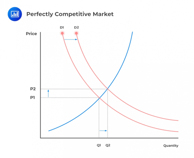 Supply Function Across Market Structures | CFA Level 1