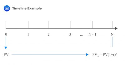 Timelines in Time Value of Money | CFA Level 1 - AnalystPrep
