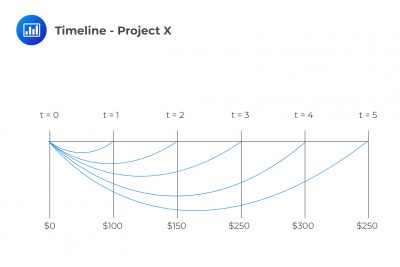 Timelines in Time Value of Money | CFA Level 1 - AnalystPrep