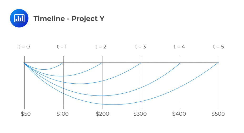 Timelines in Time Value of Money | CFA Level 1 - AnalystPrep