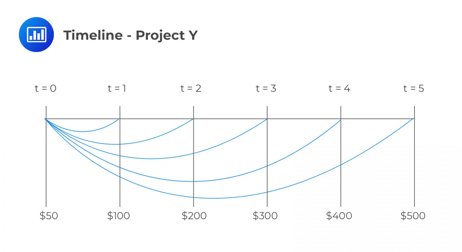 Timeline in Time Value of Money | CFA Level 1 - AnalystPrep