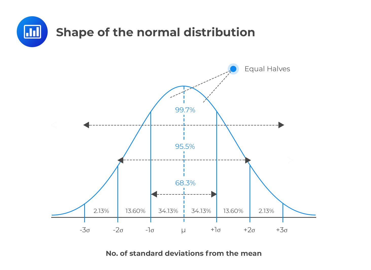 Normal Distribution AnalystPrep CFA Exam Study Notes