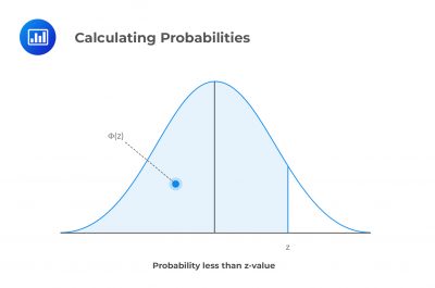 Standard Normal Distribution Example | CFA Level 1 - AnalystPrep