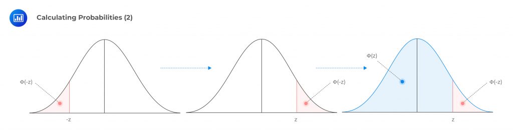 Standard Normal Distribution & Probability | CFA Level 1 Standard Normal Distribution & Probability | CFA Level 1