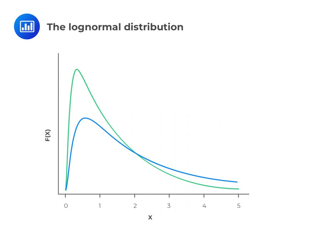 Normal vs. Lognormal Distribution | CFA Level 1