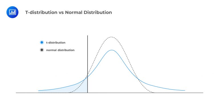 T-Distribution Overview | CFA Level 1 - AnalystPrep
