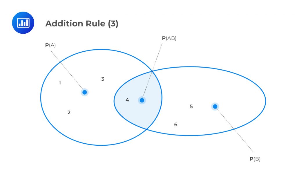 addition_rule - AnalystPrep | CFA® Exam Study Notes