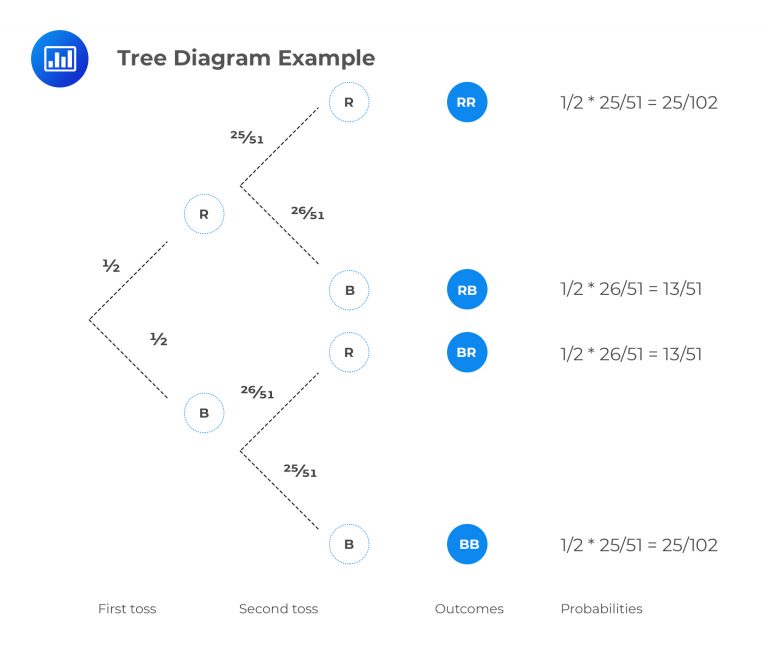 Tree Diagram Example Question | CFA Level I - AnalystPrep