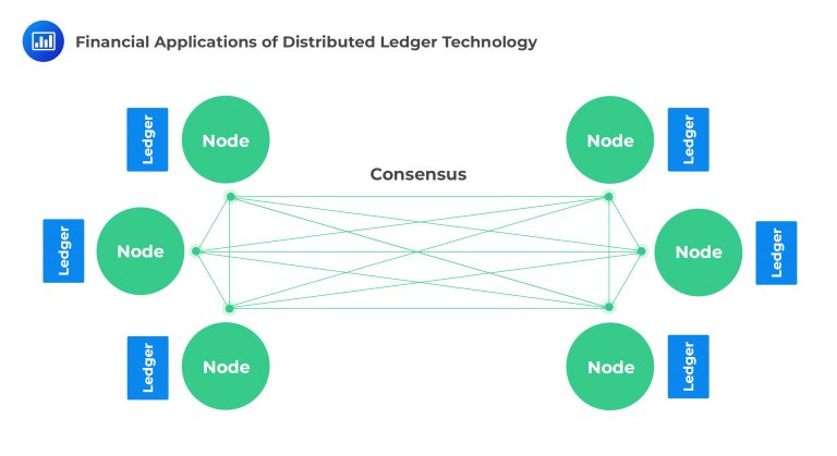Financial applications of a distributed ledger|CFA Level 1