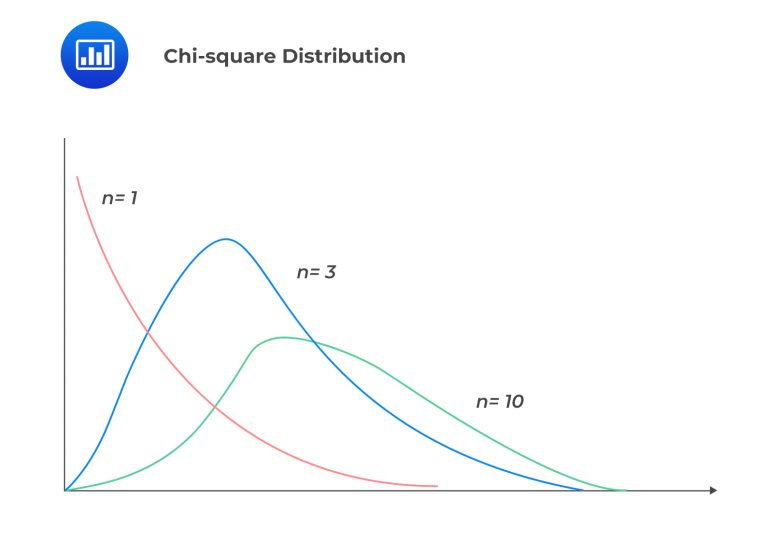 Chi-square and F-Distributions - AnalystPrep | CFA® Exam Study Notes