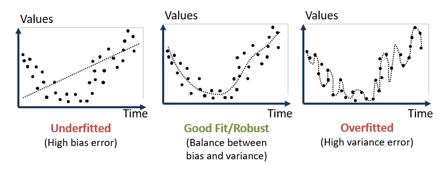cfa-leve;-2-underfitted-vs-overfitted - AnalystPrep | CFA® Exam Study Notes