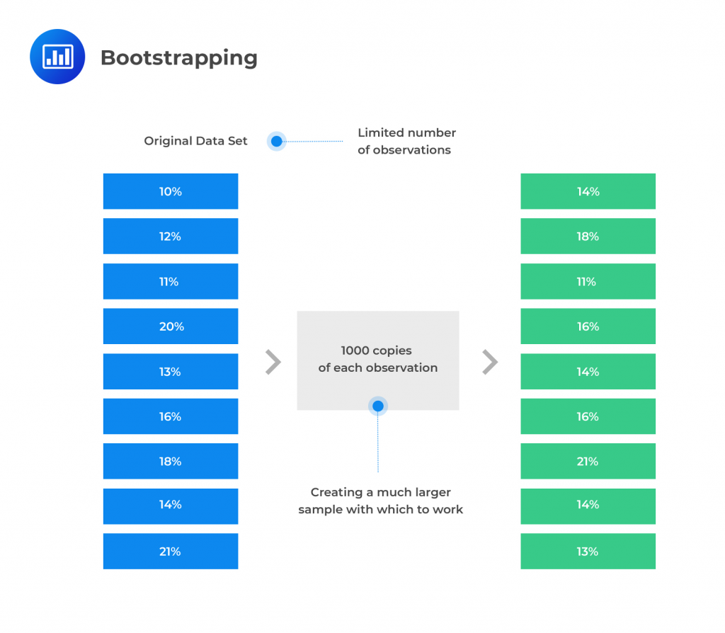 Resampling Methods In Statistics Cfa Level 1 Analystprep