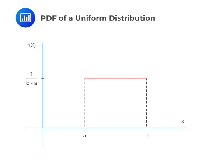 Continuous Uniform Distribution Explained | CFA Level 1