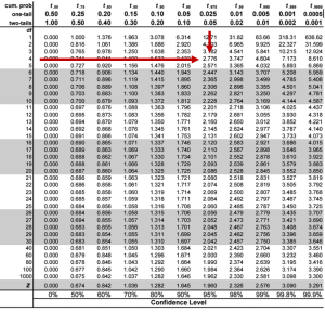 Confidence Intervals - AnalystPrep | CFA® Exam Study Notes
