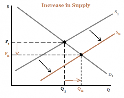 Supply Function in Market Structures | CFA Level 1