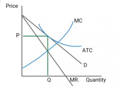 Long-Run Equilibrium in Market Structures | CFA Level 1