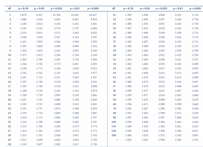 t-table - AnalystPrep | CFA® Exam Study Notes