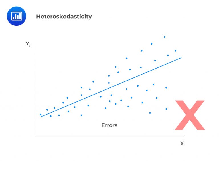 Linear Regression Assumptions | CFA Level 1