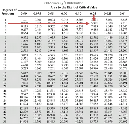 cfa-level-1-chi-square-table-2 - AnalystPrep | CFA® Exam Study Notes
