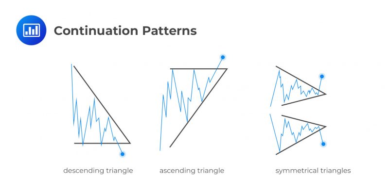 Continuation patterns - AnalystPrep | CFA® Exam Study Notes