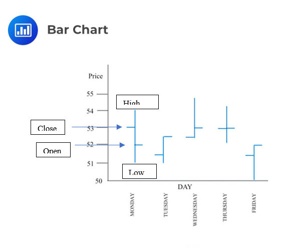 Technical Analysis Charts & Types | CFA® Exam Notes