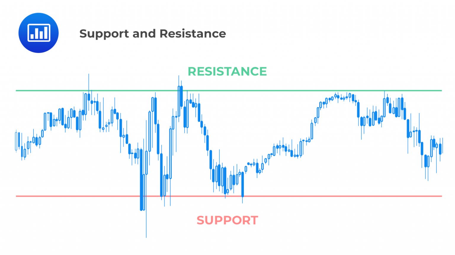 Support & Resistance Lines in TA | CFA Level 1