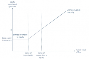 Risk-return Profile of an Equity Holder - AnalystPrep | CFA® Exam Study ...