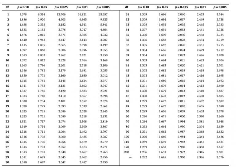 t-Distribution and Degrees of Freedom | CFA Level 1