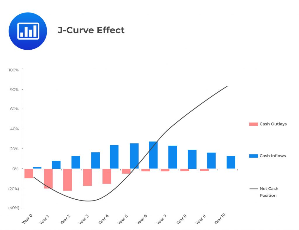 Alternative Investment Performance Appraisal | CFA Level 1