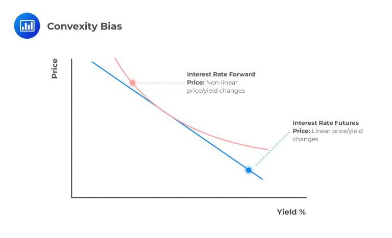 Why Forward & Futures Prices Differ | CFA Level 1