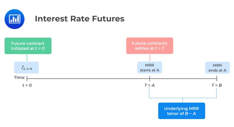 Value & Pricing of Futures Contracts | CFA Level 1