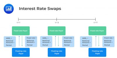Swaps vs. Forward Contracts | CFA Level 1