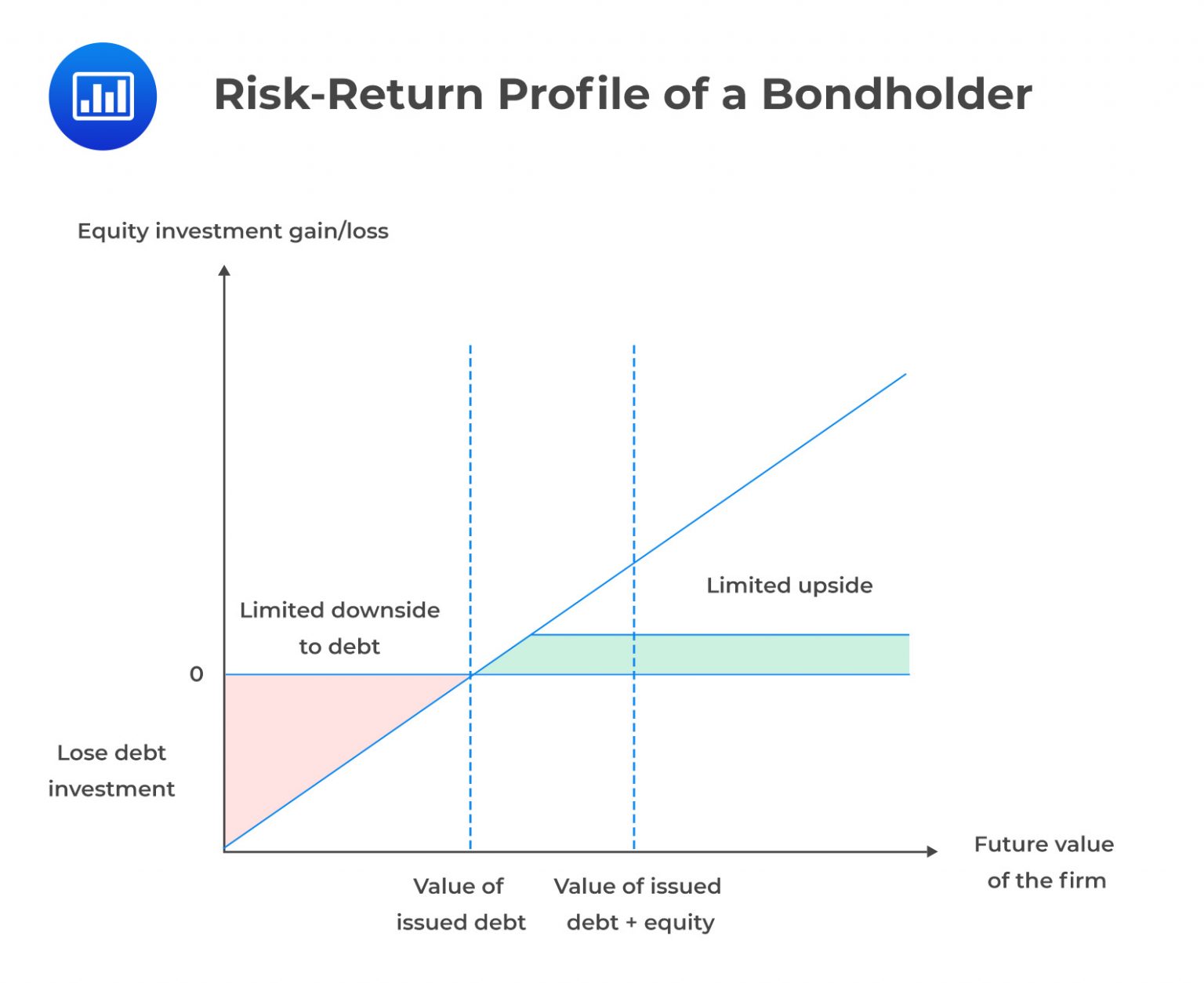 Lenders vs. Owners in a Company | CFA Level 1