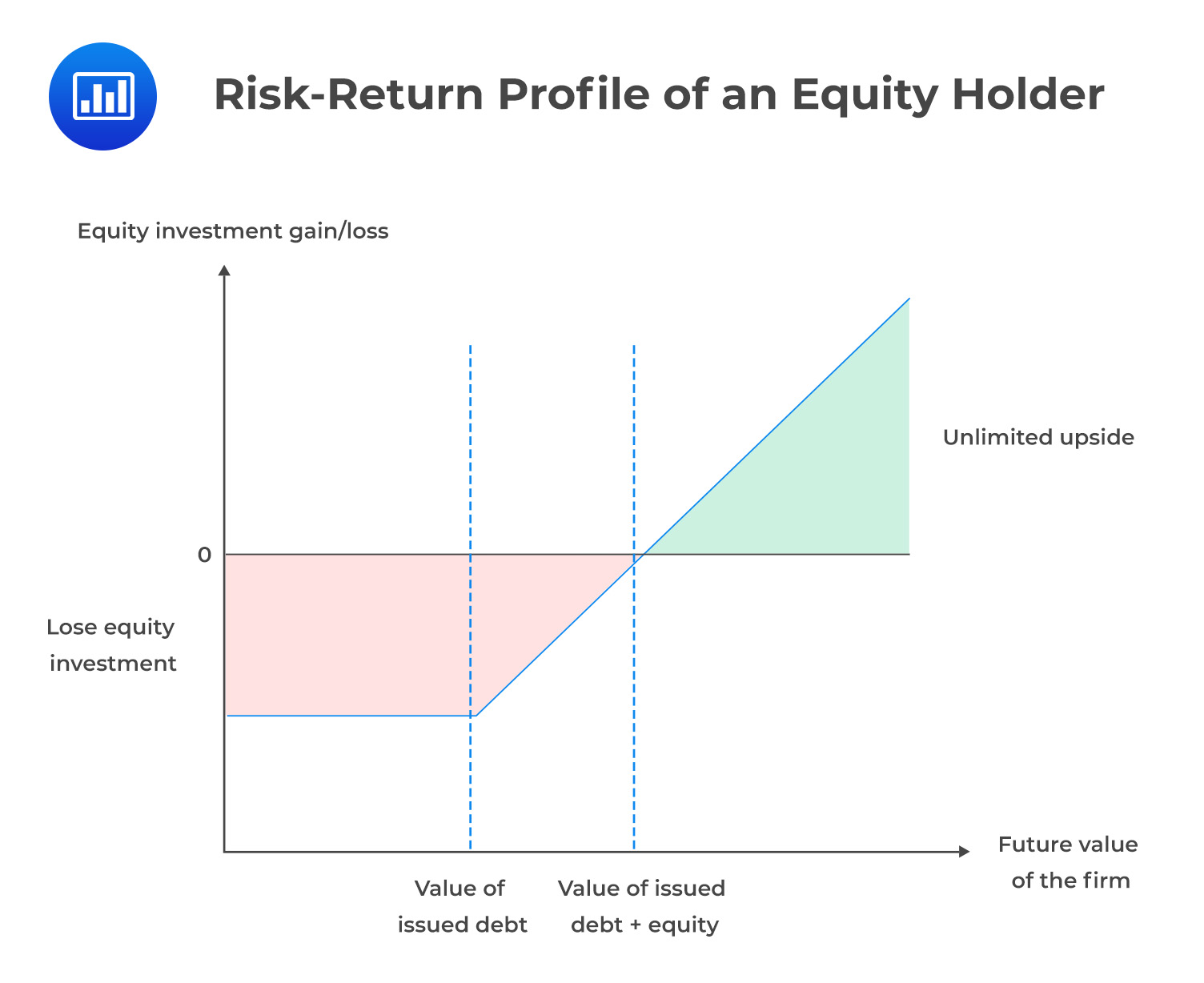 CFA-Level-1-Risk-Return-Profile-of-Equity-Holder - AnalystPrep | CFA ...