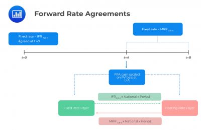 Interest Rate Forward Contracts | CFA Level 1