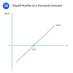 Forward Contract | CFA Level 1 - AnalystPrep