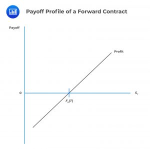 Forward Contract | CFA Level 1 - AnalystPrep