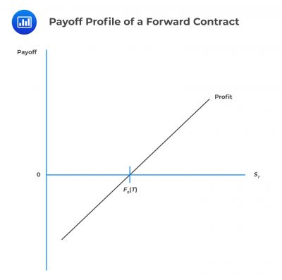Forward Contract | CFA Level 1 - AnalystPrep