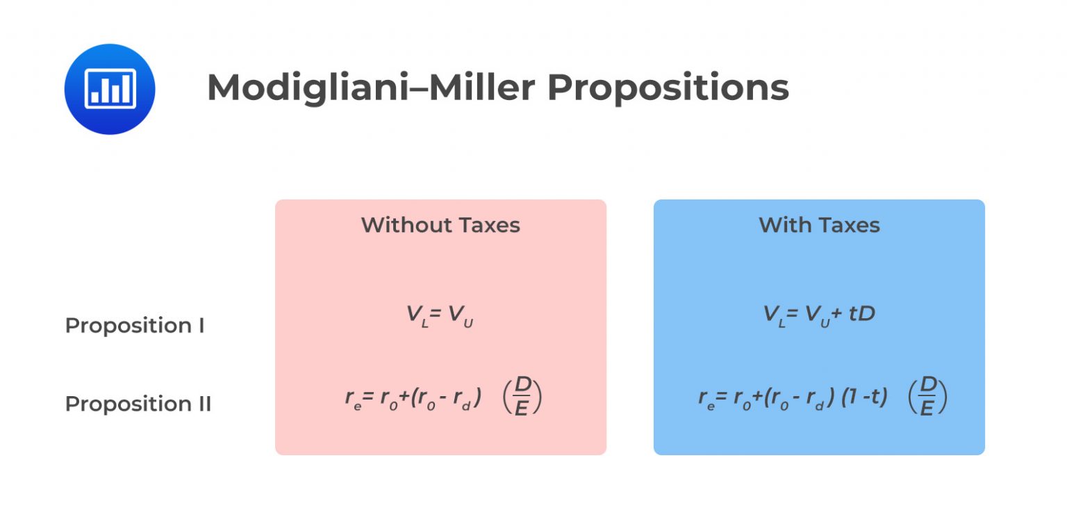 Modigliani-Miller Proposition II | CFA Level 1 Modigliani-Miller Proposition II | CFA Level 1