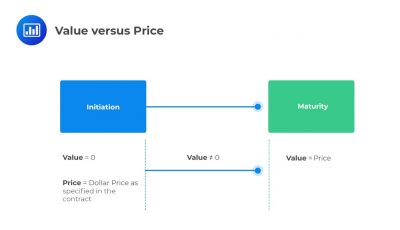 Forward Commitment Pricing & Valuation | CFA Level 1