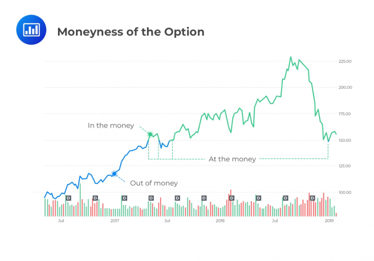Exercise Value, Moneyness & Time Value of Options | CFA