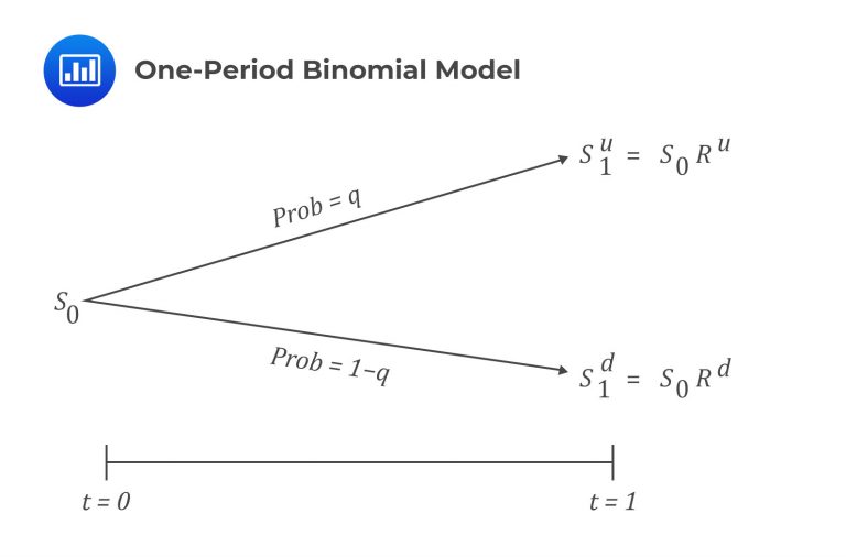 One-Period Binomial Model | CFA Level 1