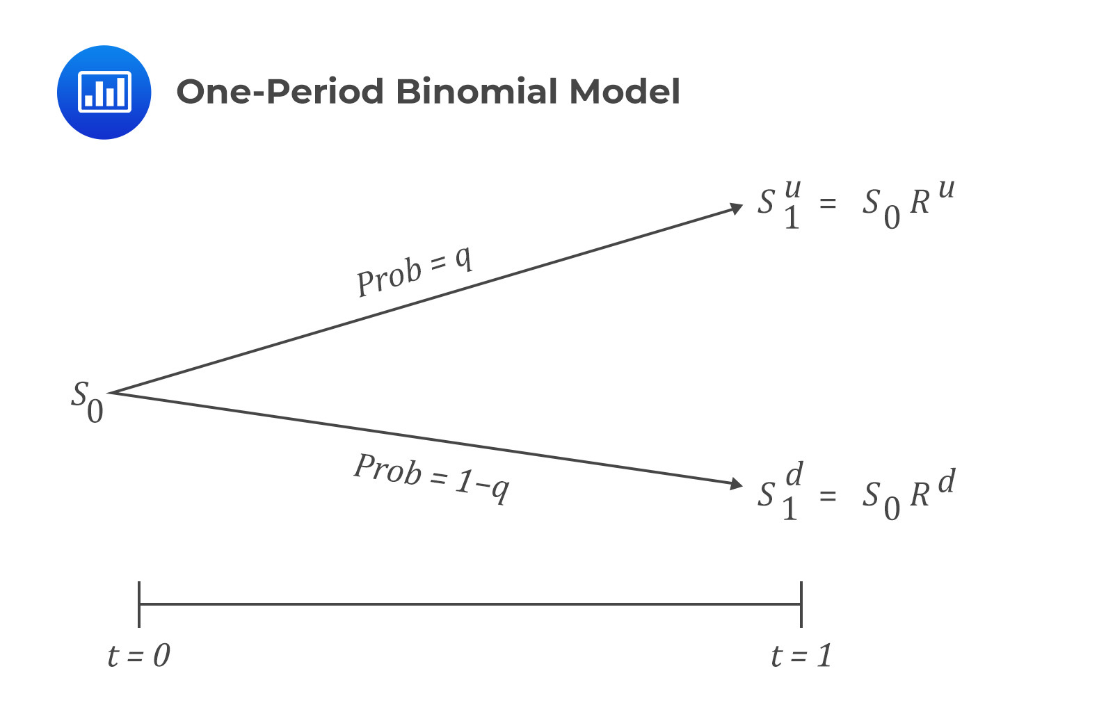 One Period Binomial Model AnalystPrep CFA Exam Study Notes